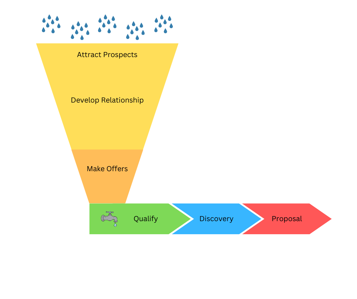 How Small Businesses Can Leverage Funnels and Pipelines for Maximum ...