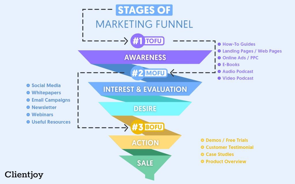 The Ultimate Guide to Sales Funnel Management - EXELA